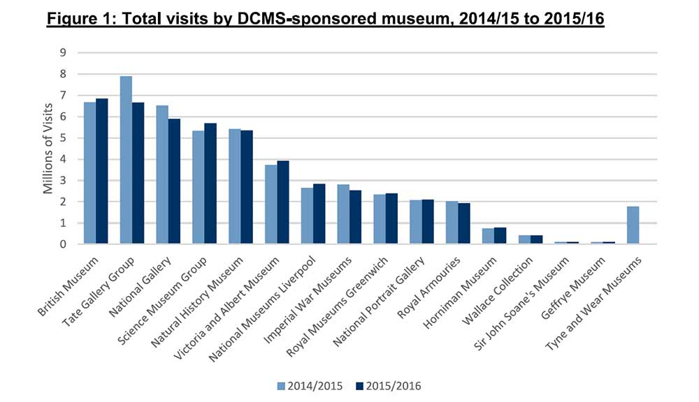 UK Museums: Surprise Fall in Overseas Visitors Numbers Blooloop