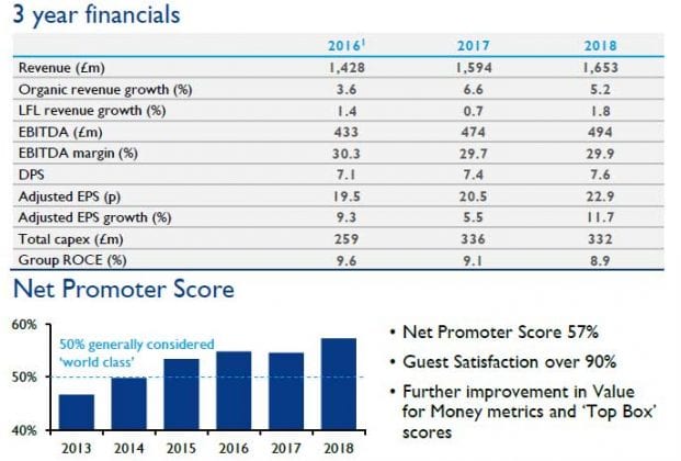 Merlin Entertainments 2018 results: growth and 67m visitors | blooloop